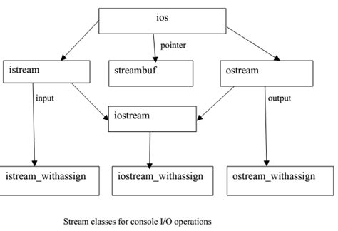 Programming In C Stream And Stream Classes Examradar