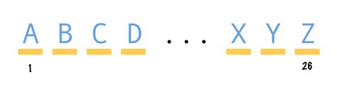 Build A Caesar S Cipher