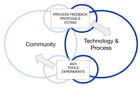 Five Lessons In Blockchain Governance Iohk Blog