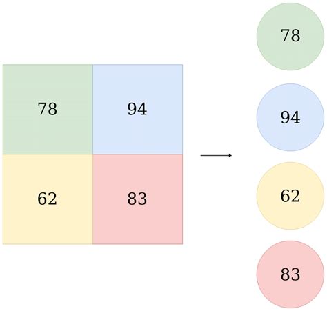 Demonstration Of Flattening Operation The Flow Chart Representation Of Download Scientific