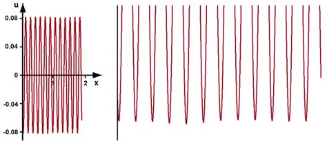 A snapshot of periodic wave described by Equation for τ a τ i Download Scientific