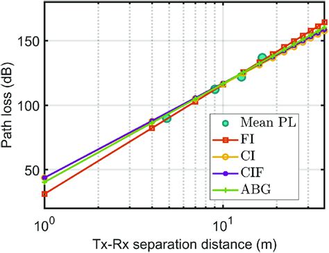 The Measured Data Fitted With Path Loss Technique At 37 Ghz H H