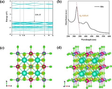 a simulated electronic band structure and b measured optical