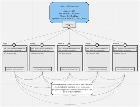 Decentralized Key Management [evernode] Devpost