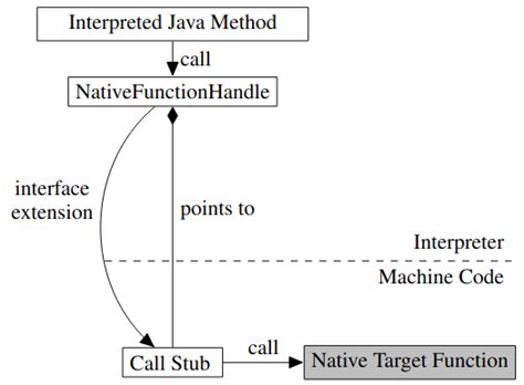 一种更加高效的 Java 调用本地函数的方法 — Miaozhuojun