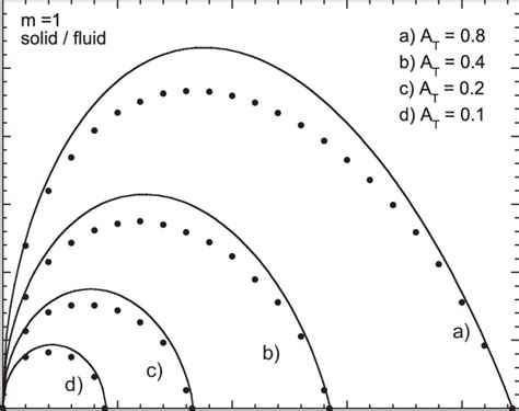 Asymptotic Dimensionless Growth Rate G Ve ðg 2 R 2 G 2 Þ 12 As A