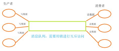 内核无锁队列kfifokfifo多个生产者 Csdn博客 内核无锁队列kfifokfifo多个生产者 Csdn博客
