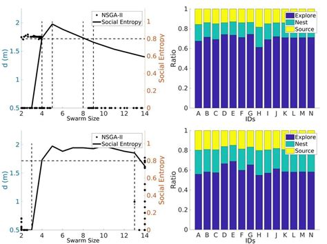 Social Entropy And Individual Performance Left And Right Column For