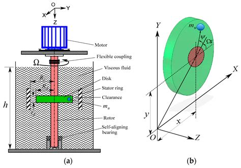 Fluid Interaction Analysis For Rotor Stator Contact In Response To Fluid Motion And Viscosity Effect