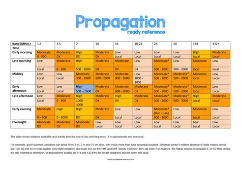 Propagation Ready Reference Download And Print For The Shack Wall