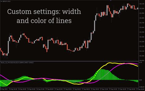 MACD Divergence Indicator MT4 Aierior