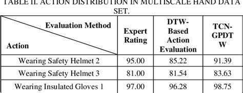 Figure 1 From Gesture Scoring Based On Gaussian Distance Improved Dtw Semantic Scholar