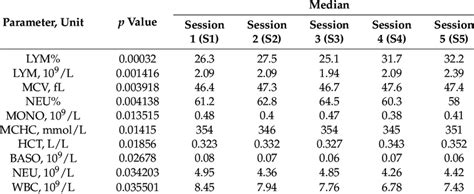 Results Of Friedmans Anova And Post Hoc Test For Morphological Download Scientific Diagram