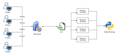 [java] servlet cgi 부터 dispatcherservlet까지의 여정