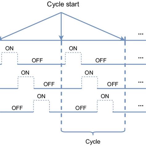 gating system for traffic scheduling in w tsn download scientific diagram