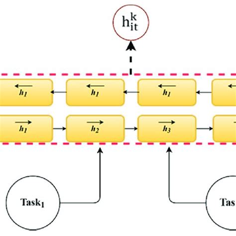 The Shared Word Encoder Bi Lstm Download Scientific Diagram