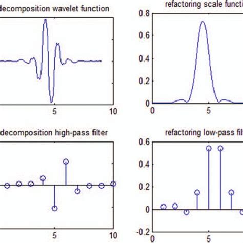 Heart Sound Wavelet Download Scientific Diagram