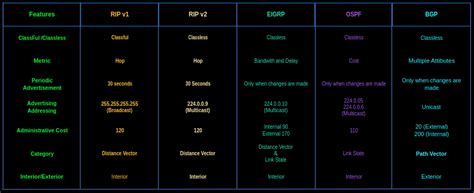 Describe Dynamic Routing Protocols Enterprise Level Networking
