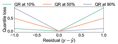 The Quantile Losses With Different Quantiles Download Scientific Diagram