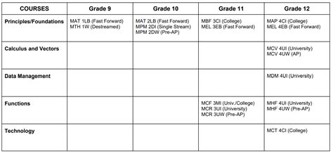 Overview Of Math Courses Lhss Mathematics