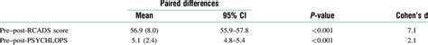 Paired Sample T Test Scores For Rcads And Psychlops For Teens