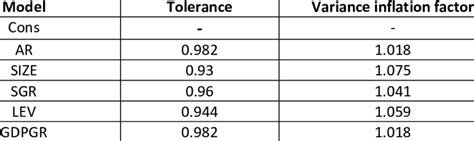 Testing Collinearity Pre Assumption In The Regression Model Of The Download Table
