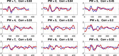 Subject 1 Acquired Red Solid And Generated Dotted Blue Eeg Download Scientific Diagram