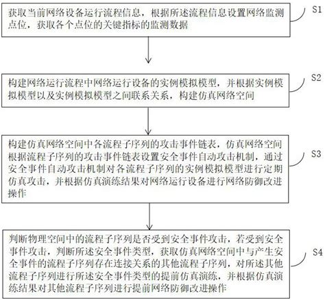 一种基于事件驱动的仿真网络攻防演练方法 爱企查 一种基于事件驱动的仿真网络攻防演练方法 爱企查