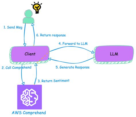 Building A Voice Powered Ai Chatbot Using Amazon Lex Lambda And Openai By Priyanthan