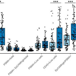 Enumeration Of Cell Subpopulations Analyzed By FACS From Semen And Download Scientific Diagram