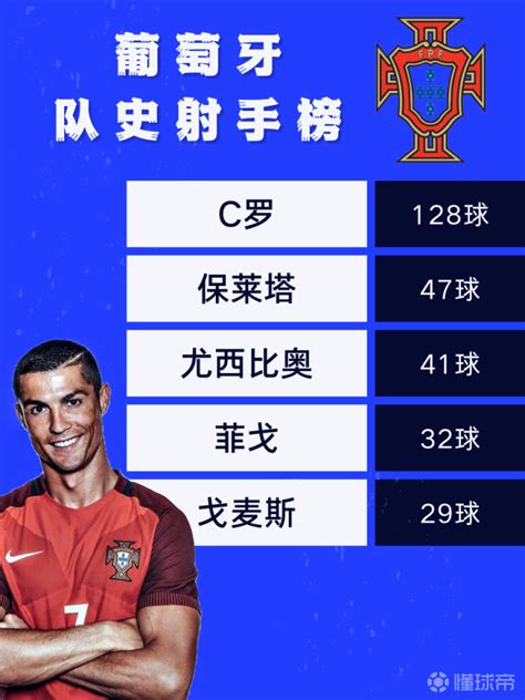 葡萄牙队史射手榜，c罗进球数大于123名之和