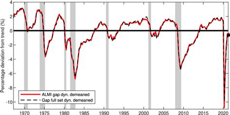 dynamic demeaning and comparison of output gap estimates before and