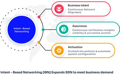 Intent Based Networking Ninesec Integration