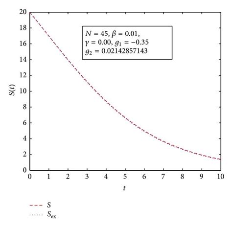 Exact And Numerical Solutions For St Download Scientific Diagram
