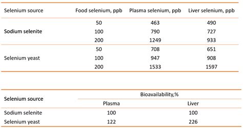 Selenium Enriched Yeast A Natural Source Of Organic Selenium And Selenomethionine Angelyeast