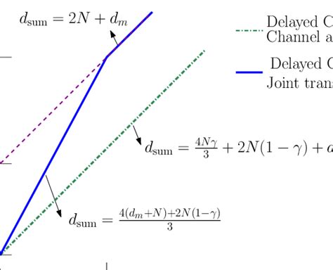 Optimal Dof Region Of The Two User Mimo Bc With A Parallel Multicast Download Scientific