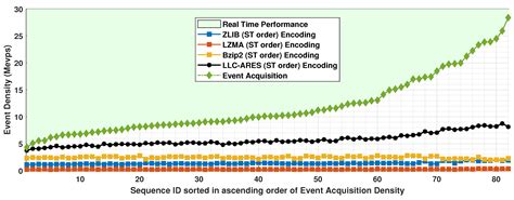 Sensors Free Full Text Low Complexity Lossless Coding Of