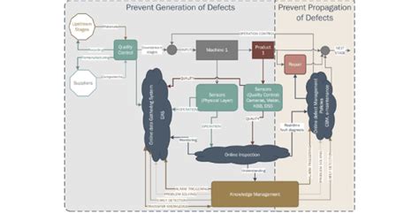 Zero Defect Manufacturing System Download Scientific Diagram