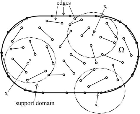 New Vectorial Hcurl Shape Functions For The Edge Meshless Method Iet Science Measurement