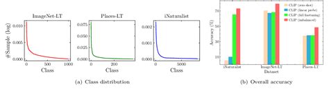 Figure From Exploring Vision Language Models For Imbalanced Learning Semantic Scholar