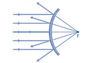 Difference Between Convex And Concave