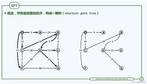 【数据结构(邓俊辉)学习笔记】图07——最短路径 Csdn博客 【数据结构(邓俊辉)学习笔记】图07——最短路径 Csdn博客