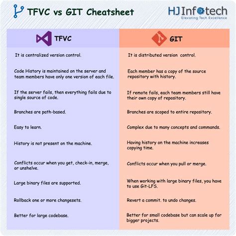 Gitvstfvc Versioncontrol Gitcheatsheet Tfvccheatsheet Devops Hj