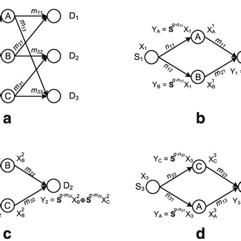 a a two layer network in which we need to incorporate network coding to download scientific