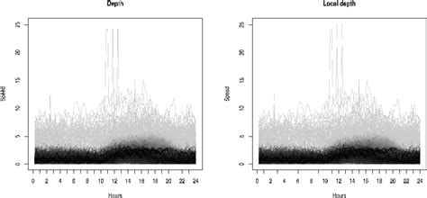 Figure 1 From Local Half Region Depth For Functional Data Semantic Scholar