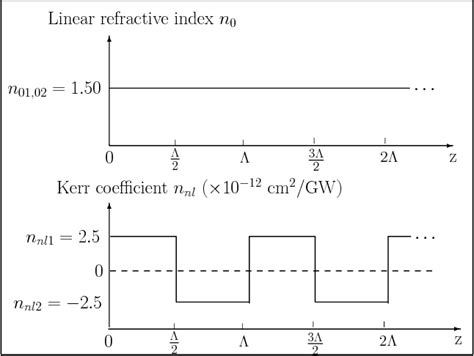 Figure From All Optical Signal Processing Using Nonlinear Periodic Structures A Study Of