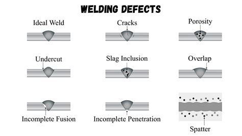 Weld Defect 2 Incomplete Penetration Axis Inspection Types Of Welding