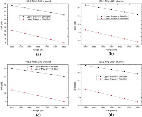 Snr Evaluation For Mild Rainy Conditions Download Scientific Diagram