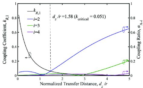 Coupling Coefficient And Coupling Ratios Download Scientific Diagram