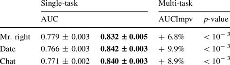 Comparison Between Classification Performed By Supervised Approach And Download Scientific